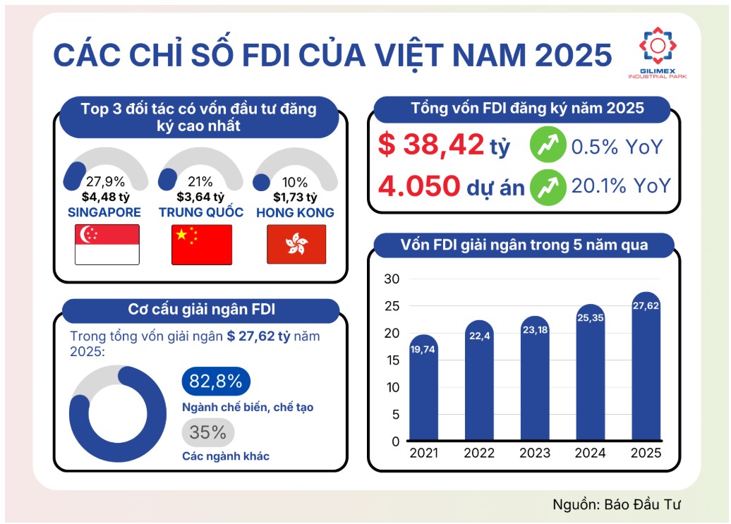 FDI inflows reach $38.42 billion in 2025 - Binh Thanh Import Export ...